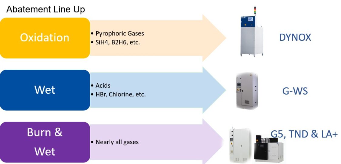 Gas Abatement Systems - EBARA